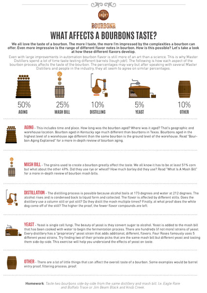 bourbon chart